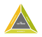 What is the CIA Triad in Cyber Security? | Threatscape Blog