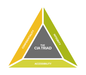 What is the CIA Triad in Cyber Security? | Threatscape Blog